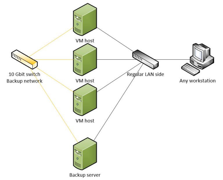 How To Create An Independent Backup Network It Admins